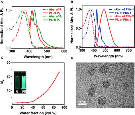 Figure 1 From Highly Efficient Aggregation Induced