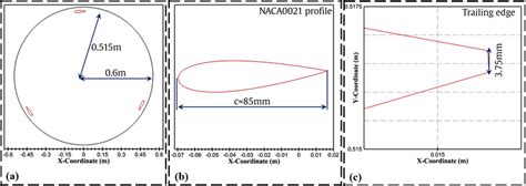A 2d Section B Naca0021 Profile C Trailing Edge Download Scientific