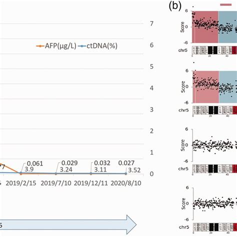A Graph Showing Changes In Serum Alpha Fetoprotein AFP Levels And Download Scientific