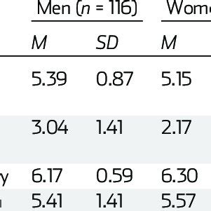 Means And Standard Deviations For Men And Women Download Scientific Diagram