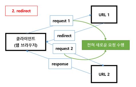 Forward와 Redirect 차이 devkuma