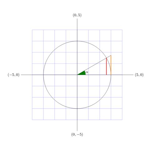 Intersections Using Functions Like Sine Cosine And Tangent To