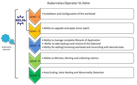 how helm differs from kubernetes operators karoonakar jaiswal posted