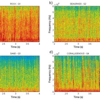 Typical Spectrograms Showing Visual Representations Of The Spectrum Of Download Scientific