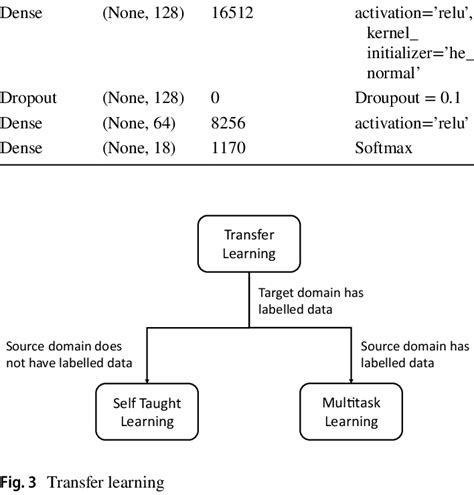 Parameters Of The Model Layer Type Output Shape Parameter Number