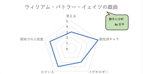 アイルランドの劇作家たち Vol4 【後編・戯曲編】 ウィリアム・バトラー・イェイツ｜吉平真優｜note