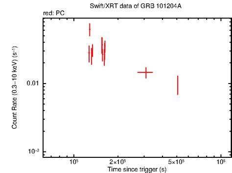 Ukssdc Swift Xrt Spectrum For Grb 101204a Time Slice