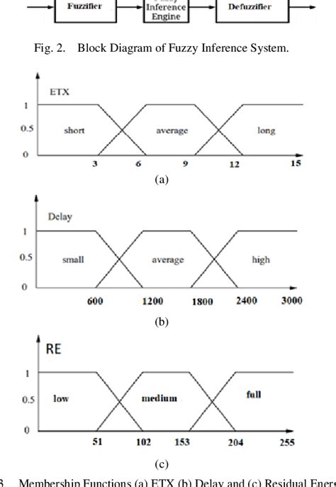 Figure From Design Of An Efficient Rpl Objective Function For