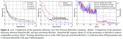 论文翻译densenet 网络 Densely Connect Convolutional Networksdense Net Csdn博客