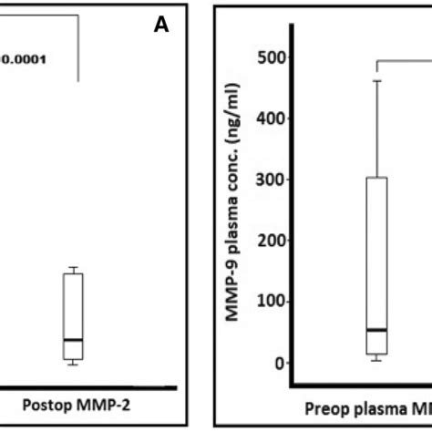 Comparison Of Pre And Post Operative Plasma Levels Of Mmp 2 And Mmp 9