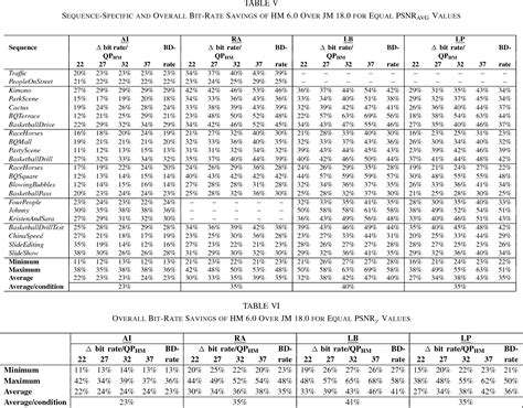 table vi from comparative rate distortion complexity analysis of hevc