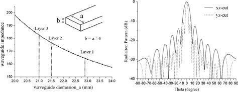 Figure 1 From A Design Of Slotted Waveguide Antenna Array Operated At X Band Semantic Scholar