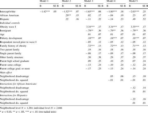 Two Level Hierarchical Logit Regression Models Of Variables Predicting