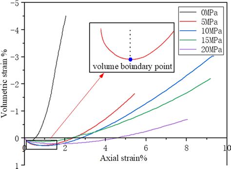 Deformation Characteristics Of Salt Rock Download Scientific Diagram