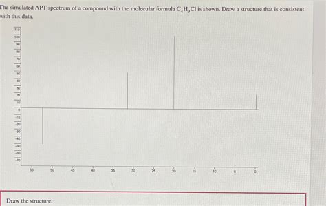Solved The Simulated Apt Spectrum Of A Compound With The