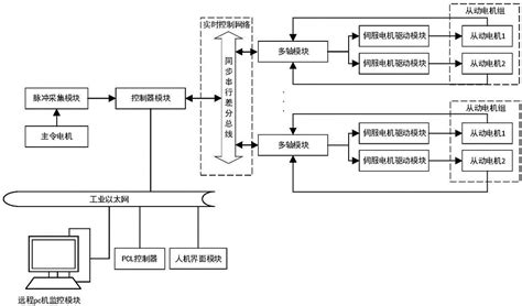 Networked Multi Axis Motor Synchronization Control Device And Method Eureka Patsnap