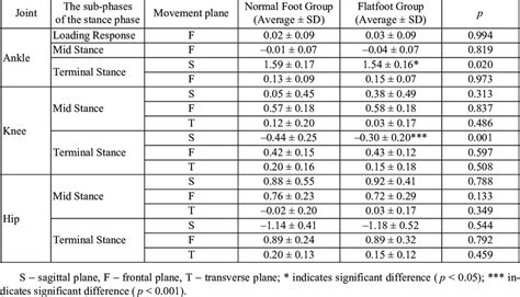 Maximal Relative Moments In The Stance Phase During Free Gait In Female Download Scientific