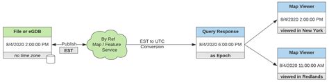 Arcgis Online Map Viewer Supports Date Time Data Off Multiple Time Zones In A Single Layer