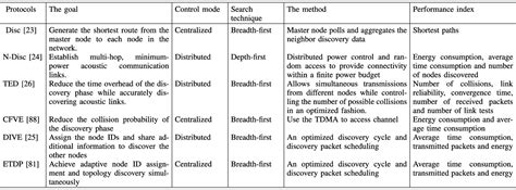 table iii from fundamentals and advancements of topology discovery in