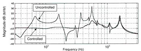 Performance Of Lqg Based Controller On Nominal Plant Download