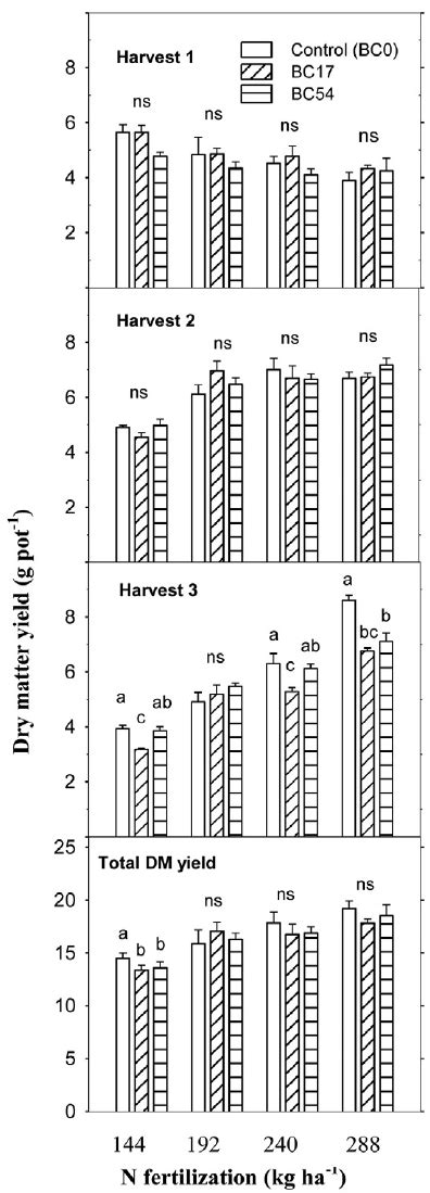 Dry Matter Yield At Each Harvest And Total Accumulated Dry Matter Yield