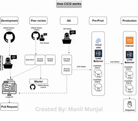 Manil Munjal On Linkedin Statusneo Devops Cicd Technology