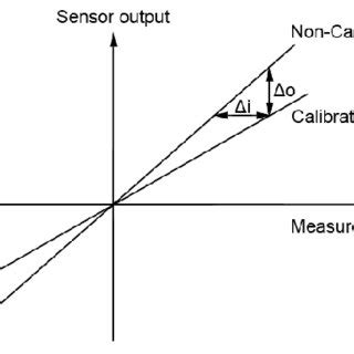 Scale Factor Error Download Scientific Diagram