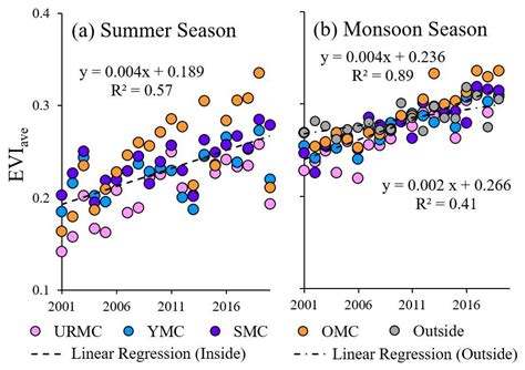 Paddy Rice Double Cropping Field Monitoring Via Vegetation Indices With Limited Ground Data—a