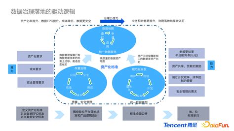 案例 腾讯数据治理与统一指标管理平台建设方案 Dama China Limited 案例 腾讯数据治理与统一指标管理平台建设方案 Dama China Limited