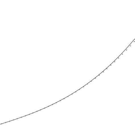 Plot Of G X At Z 0 λ 2 Indicated By Solid Line Vs Truncated