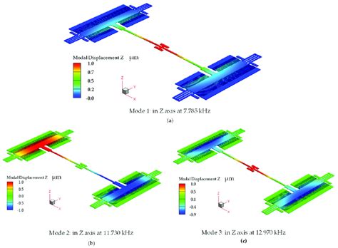 simulated resonance frequencies showing a mode 1 b mode 2 note
