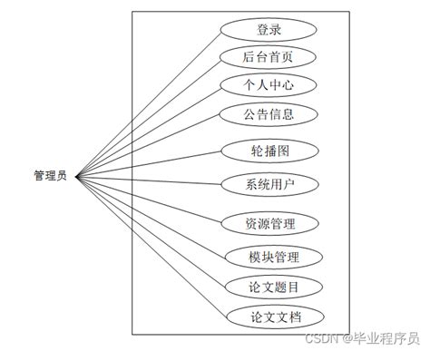 基于springbootvue毕业论文管理系统毕业论文核心代码 Csdn博客
