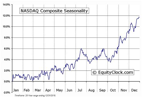 NASDAQ Momentum Slowing Short Term Portfolio Implications
