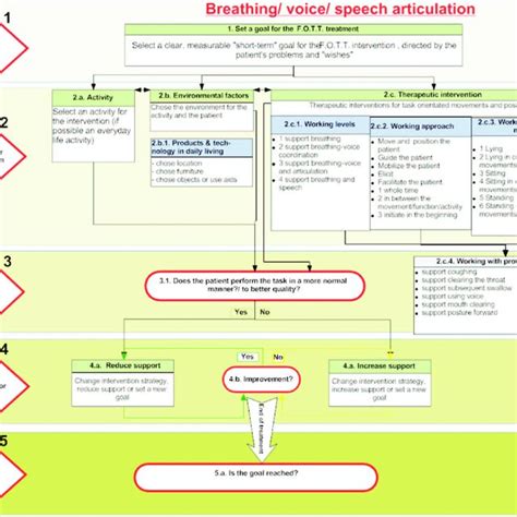 PDF A Decision Algorithm Defining The Rehabilitation Approach