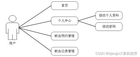 计算机毕设ssm基于java的爱心献血管理系统gyx4y9源码数据库lw基于javaweb的献血管理系统的设计与实现 Csdn博客