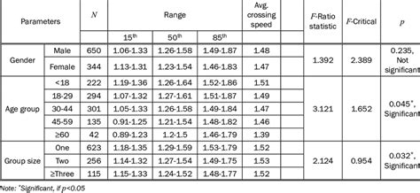 Statistical Significance Of Variation In Crossing Speeds Download Scientific Diagram
