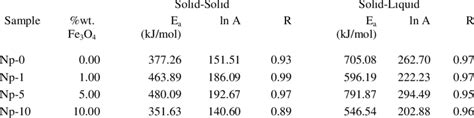 The Activation Energy Pre Exponential Factor And Correlation