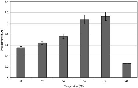 The Relationship Between The Temperature And The Fermentation Process Download Scientific