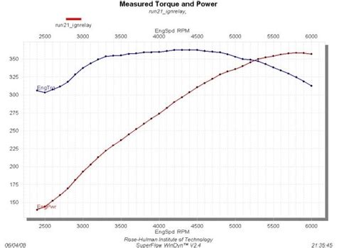 Vortec LT Hot Cam Engine Build With Dyno Results Third Generation F Body Message Boards