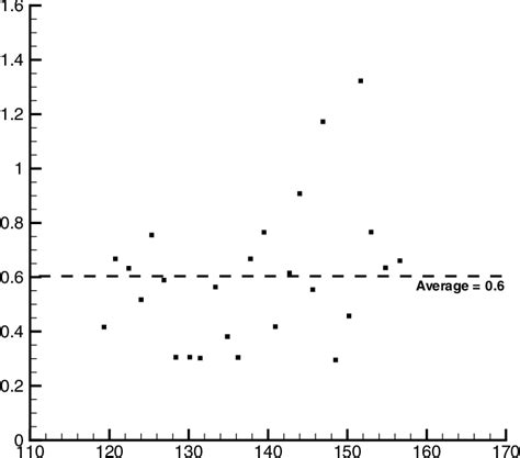 Error In Predicting The Particle Center Position For Particle Images In Download Scientific