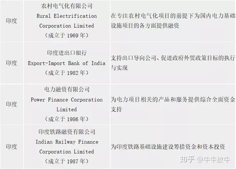 全球政策性银行有哪些？职能是什么？一文速览 知乎