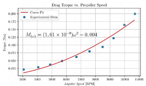 Drag Coefficient Curve Fit Download Scientific Diagram
