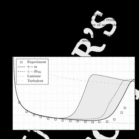 Skin Friction Coefficient For The T3a Flat Plate Boundary Layer Case Download Scientific Diagram