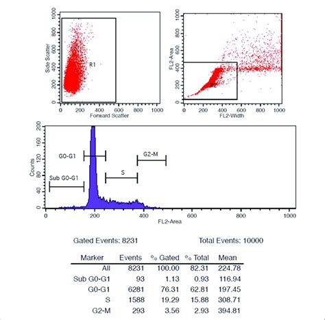 Facs Analysis Of Control Hela Cells Download Scientific Diagram