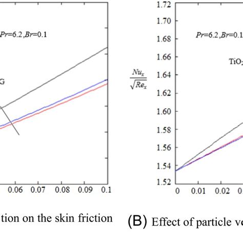 Effects Of Particle Volume Fraction On The Skin Friction And Local