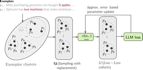EXPLORA Efficient Exemplar Subset Selection For Complex Reasoning