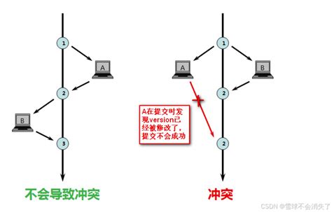 Mysql的乐观锁、悲观锁机制及实现mysql悲观锁怎么实现 Csdn博客 Mysql的乐观锁、悲观锁机制及实现mysql悲观锁怎么实现 Csdn博客