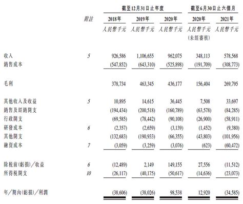 高视医疗 Gaush，中国第三大眼科医疗器械公司，在港交所递交招股书，拟香港ipo上市 2021年11月28日，来自北京的眼科医疗器械解决方案