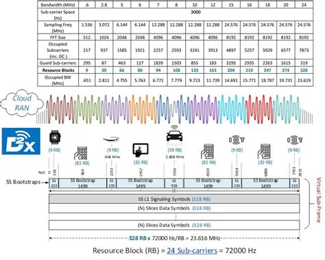D2x A Multicast Broadcast Ran Aligned With 5g Nr Mike Simon Posted On The Topic Linkedin