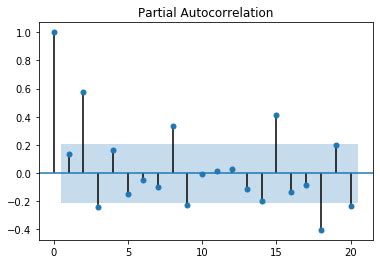 Time Series How To Interpret These Acf And Pacf Graphs Cross Validated
